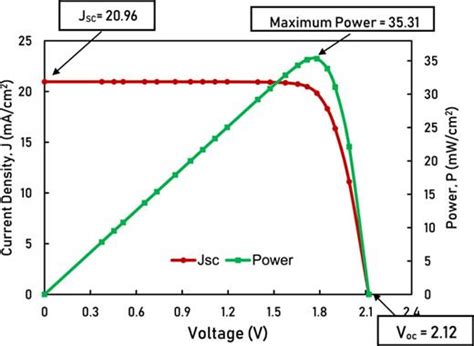Enhancing Solar Cell Efficiency Investigation Of High Performance Lead