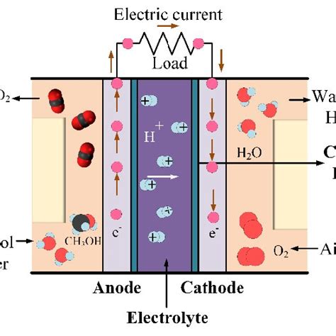 Schematics Of A Alkaline Fuel Cell Afc B Phosphoric Acid Fuel Cell