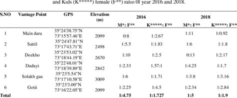 Vantage Point Wise And Total Male M Female F Ratio Download Scientific Diagram