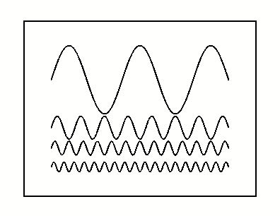 Relationships And Amplitude