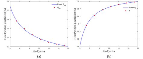 Corrected Heat Distribution Coefficient A Workpiece B Tool