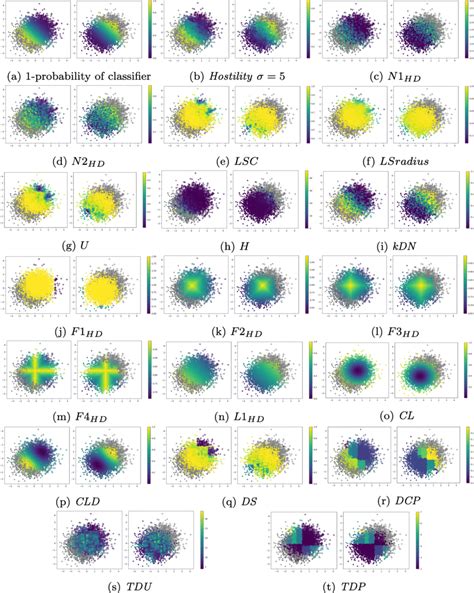 Visual Analysis Of The Complexity Measures For The Dataset 3 At The