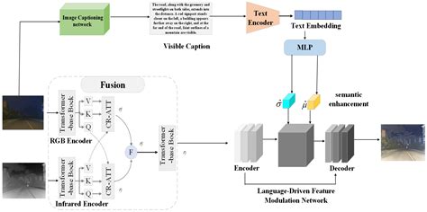 Language Driven Cross Attention For Visibleinfrared Image Fusion Using Clip