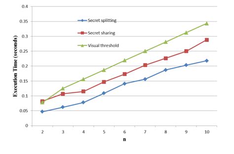 Reconstruction Process Execution Time Comparison Of Three Methods Download Scientific Diagram