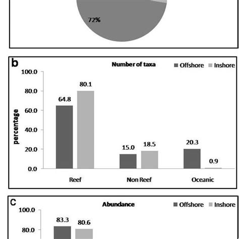 A Percentage Contribution Of Different Habitats B Abundance Of
