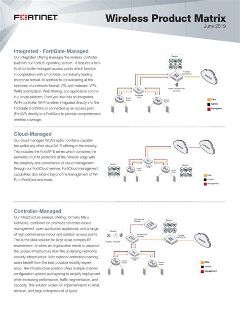 Fortinet Wireless Product Matrix Pdf