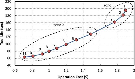 A Hybrid Particle Swarm Optimization And Recurrent Dynamic Neural Network For Multi Performance