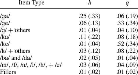 Mean Proportions Standard Deviations Of Initial H And Q In Spellings