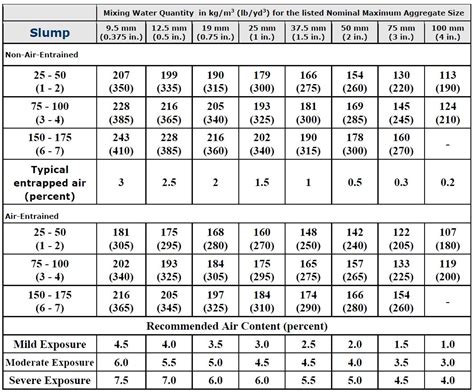 Ce Blog Aci Method Of Concrete Mix Design