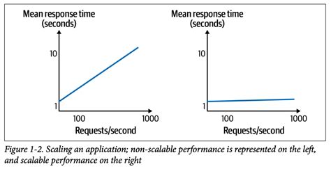 แนะนำหนงสอฟร Foundations of Scalable Systems