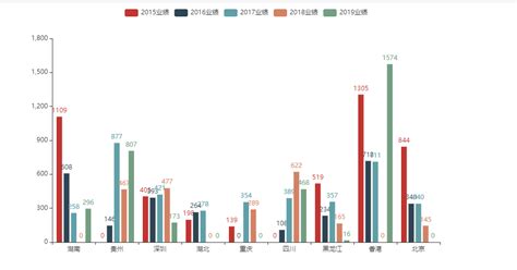 Python数据分析系列06 柱状图可视化分析数据 阿里云开发者社区