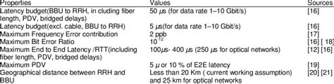 Latency Pdv Plr And Synchronization Requirements For Ethernet Download Table