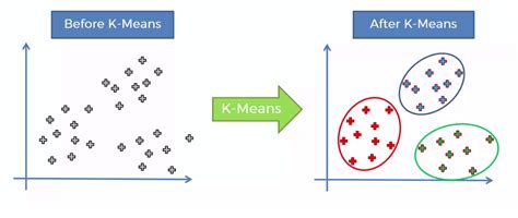K Means Clustering With Python Kaggle