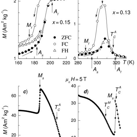 Temperature Dependence Of The Magnetization Of Ni 050 Mn 050 X Sn X