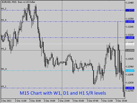 Multitimeframe Support Resistance Levels Indicator Mt5 Aierior