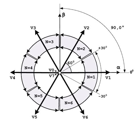 Inverter Voltage Vectors And Sectors N1 6 Number Sectors That Download Scientific Diagram