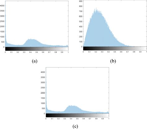 histogram analysis a plain image b cipher image c recovered image