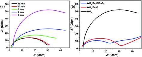 Nyquist Plots Of A Itowo3cu2o Photoanodes Prepared At Different