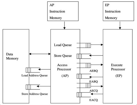 A Typical Decoupled Architecture Download Scientific Diagram