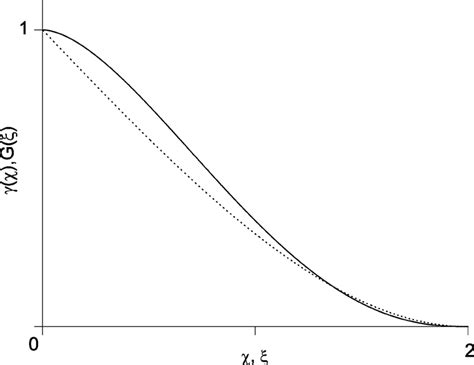 Density Autocorrelation Function Dotted Line And Sesans Correlation Download Scientific