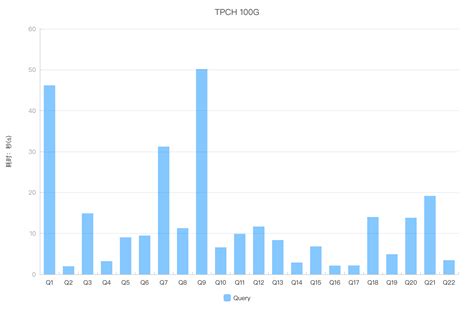 Polardb X的tpc H测试设计测试过程和测试结果云原生数据库 Polardbpolardb 阿里云帮助中心