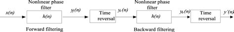Schematic Data Flow Diagram Of Bidirectional Filtering Download
