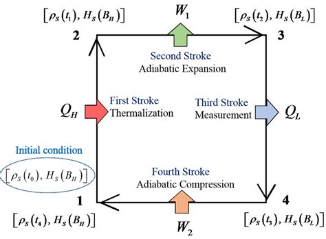 schematic diagram of a quantum otto cycle download scientific diagram