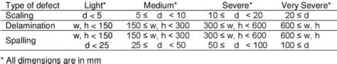 Table 1 From Concrete Surface Defect Detection Using Deep Neural Network Based On Lidar Scanning
