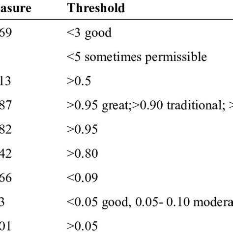 Proposed Research Model And Relationship Between Variables Download Scientific Diagram