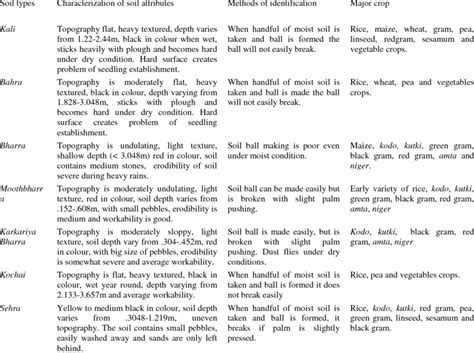 Classification Of Agricultural Soil Download Table
