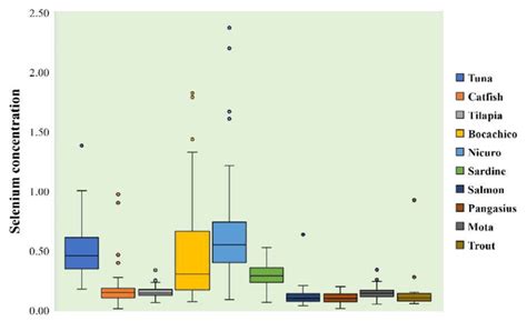 Selenium Concentrations In Fishery Products Selenium Levels Are Download Scientific Diagram