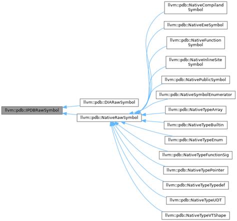 LLVM Llvm Pdb IPDBRawSymbol Class Reference