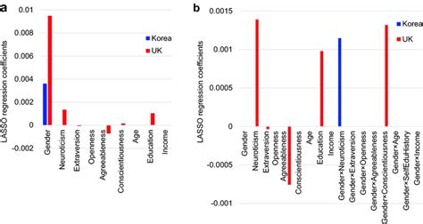The Results Of The Lasso Regression Of Gender Differences For Guilt Download Scientific Diagram