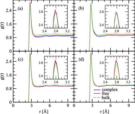 Pairwise Correlation Function Gr Among The Water Molecules That Are