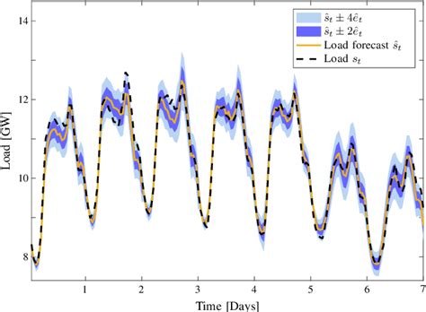 Figure From Probabilistic Load Forecasting Based On Adaptive Online