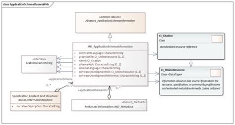 ISO TC 211 Namespaces The XML Schema Repository For Geographic Information Technology From ISO