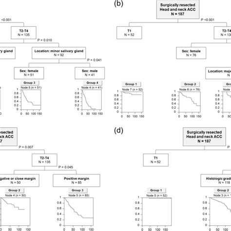 prognostic grouping of all patients based on recursive partitioning