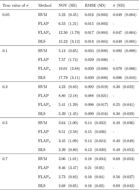 Table 1 From A Bayesian Lasso Based Sparse Learning Model Semantic
