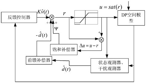 Anti Interference Saturation Control Method Of Ship Dynamic Positioning System Based On