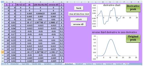 Derivative3 Sheet Contain Data Plot Of Original Peak And Third Download Scientific Diagram