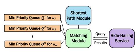 Using Real World Patterns To Improve Matching In Theory And Practice