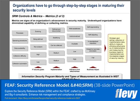 Framework For Security Metrics Maturity Stages Ppt Slide