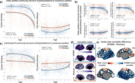 Measuring Community Structure Vector Similaritydistances A