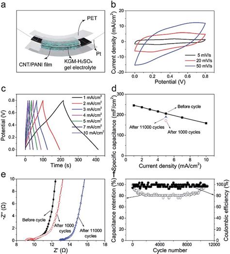 Electrochemical Test Of All Solid State Supercapacitors In A
