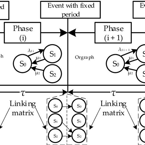 Example Of A Multiphase Model Download Scientific Diagram