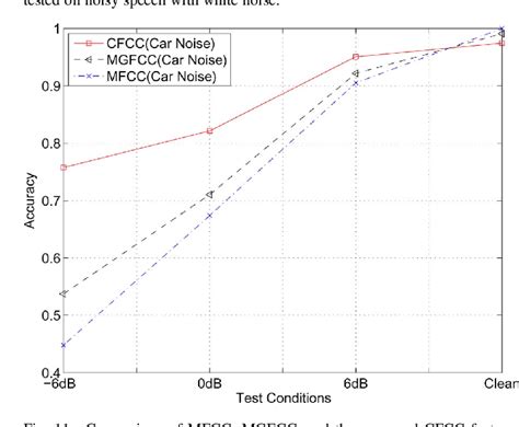 Figure 10 From An Auditory Based Feature Extraction Algorithm For Robust Speaker Identification