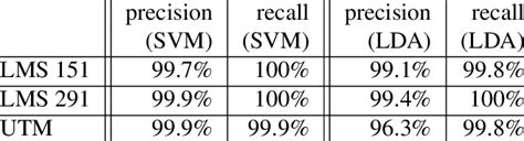2 comparison between the svm based and the lda based classifiers