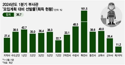 [단독]장교 인기도 떨어지는데…육군 부사관 모집계획 반도 못 채웠다