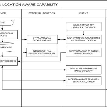 Location Based IPR System Flowchart Download Scientific Diagram