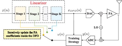 Figure 1 From An Online Sideband Suppression Architecture For Pa With Strong Nonlinear